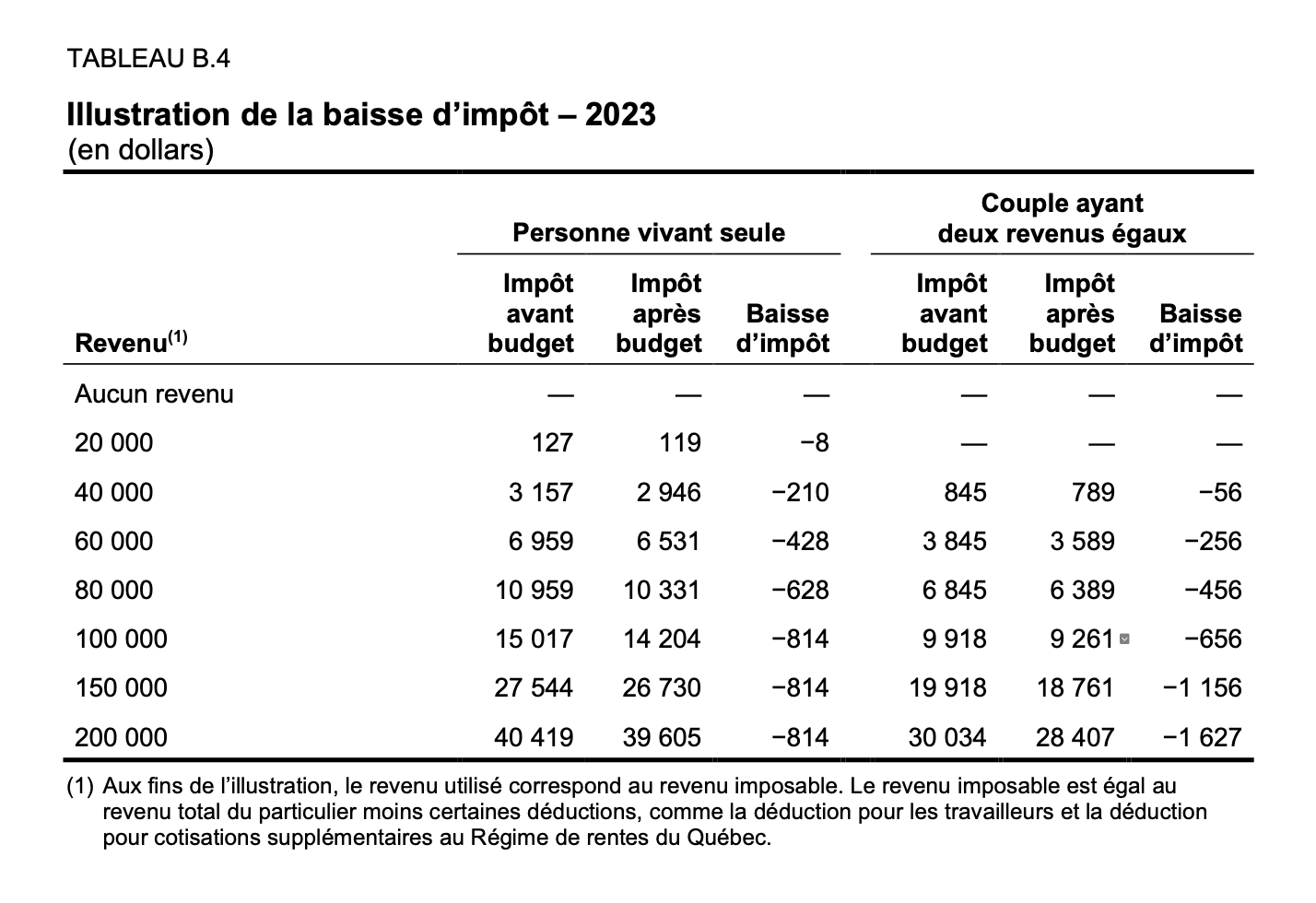 Budget du Québec 2023: la CAQ affiche ses couleurs – Institut de ...